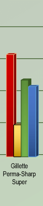 What Is The Best Razor Blade? The Science Of Sharpness - Sharpologist