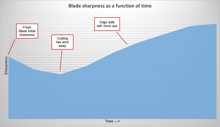 What Is The Best Razor Blade? The Science Of Sharpness - Sharpologist